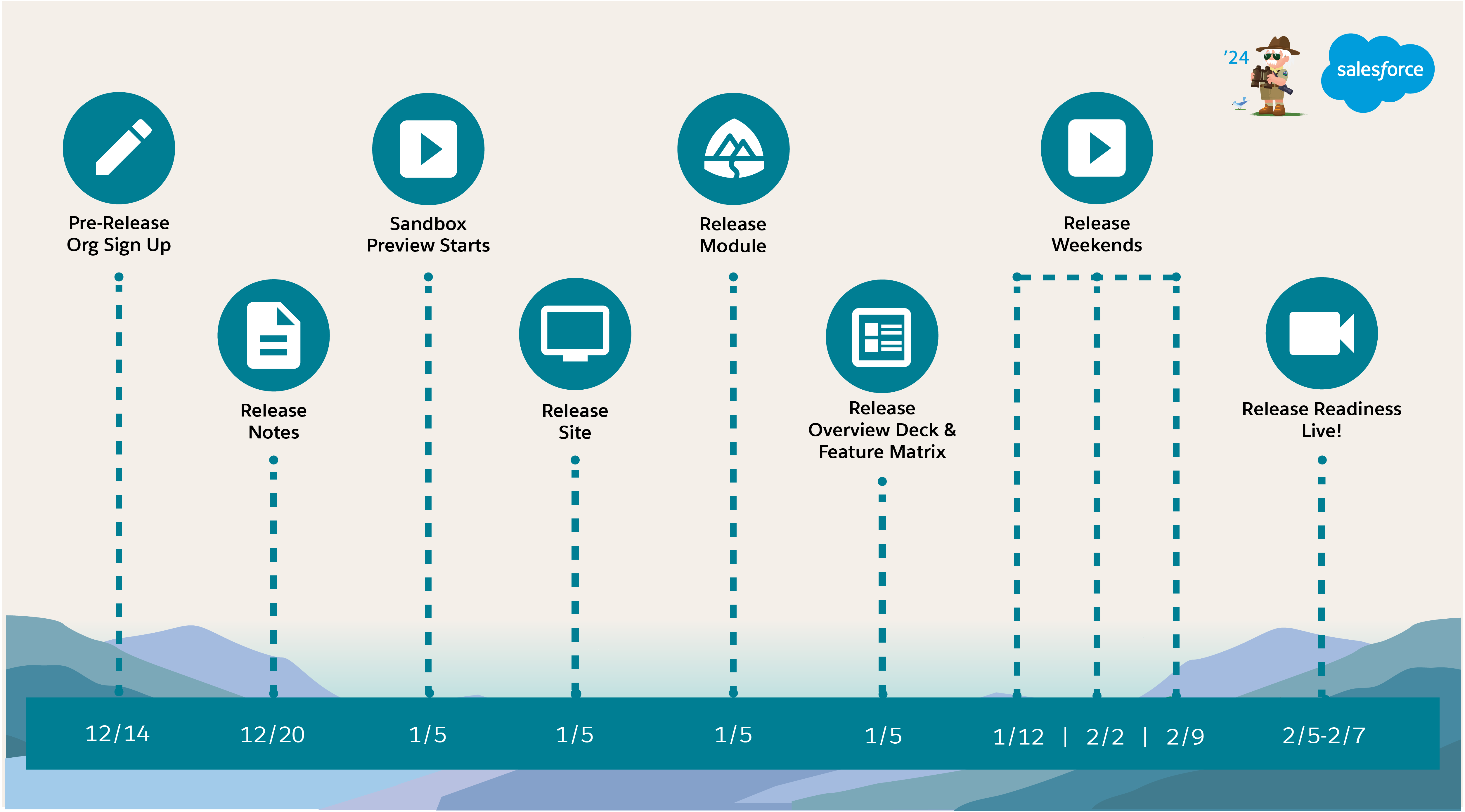 Key Dates For The Spring 24 Sandbox Preview Salesforce