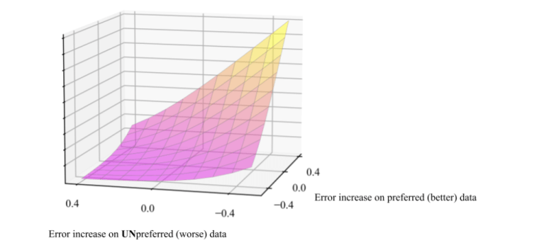 Aligning Diffusion Models to Human Preferences - Salesforce