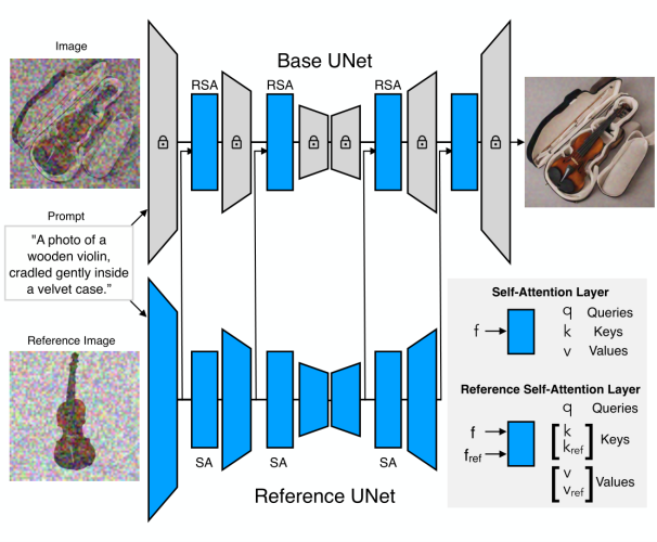 BootPIG: Bootstrapping Zero-shot Personalized Image Generation Capabilities in Pretrained ...