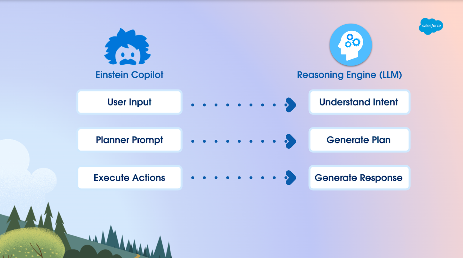 What Is a Reasoning Engine? | Salesforce