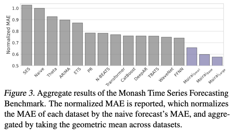 Moirai: A Time Series Foundation Model for Universal Forecasting