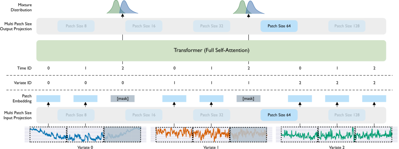 Moirai: A Time Series Foundation Model for Universal Forecasting