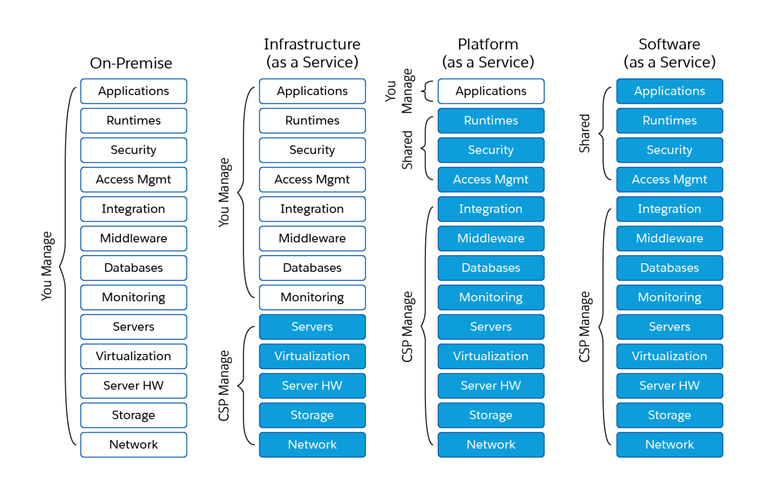 Migrating to the Cloud: Shared Responsibility | Salesforce