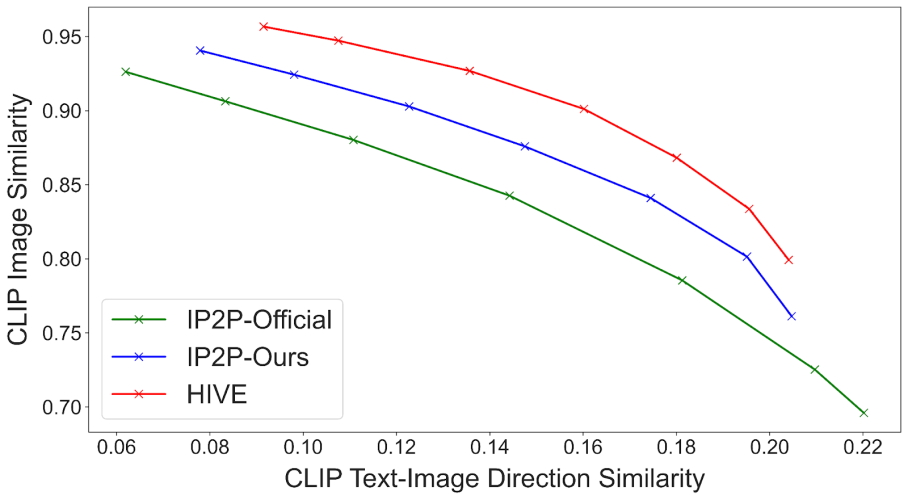 HIVE: Harnessing Human Feedback for Instructional Visual Editing - Salesforce