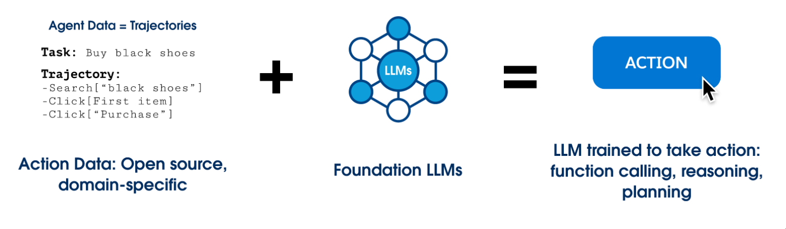 Actions Speak Louder Than Words: Introducing xLAM, Salesforce’s family ...
