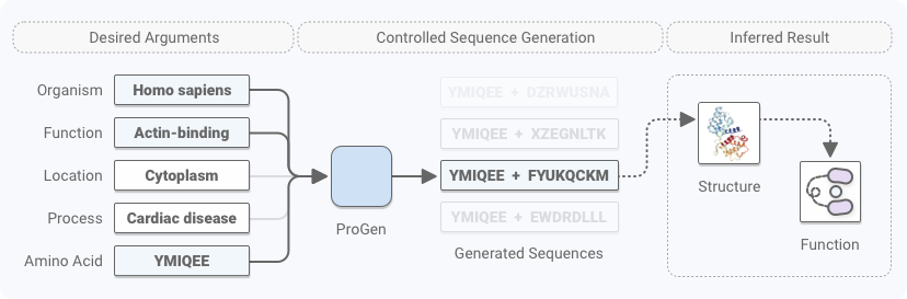 ProGen: Using AI to Generate Proteins