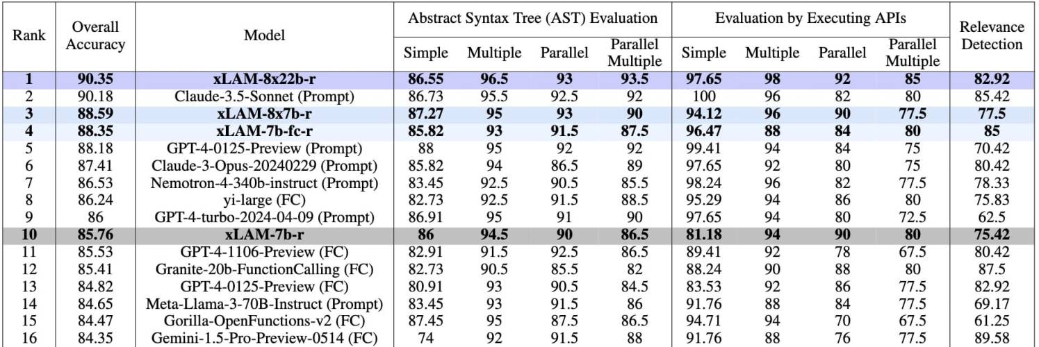 xLAM: A Family of Large Action Models for AI Agents - Salesforce