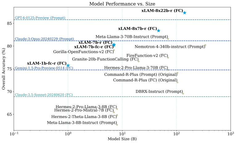 xLAM: A Family of Large Action Models for AI Agents - Salesforce