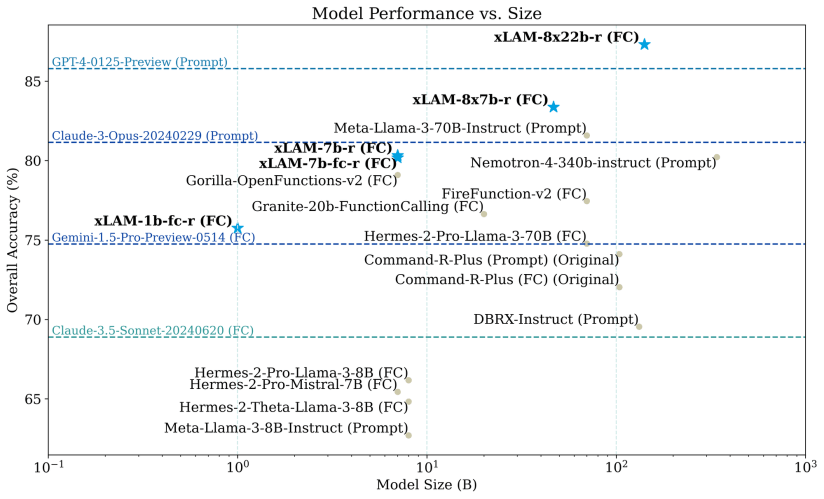 xLAM: A Family of Large Action Models for AI Agents - Salesforce