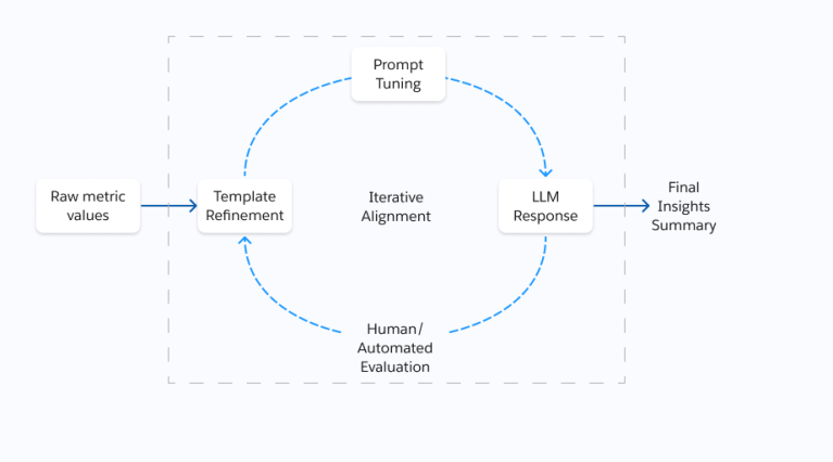 Developing reliable LLM-powered insight summarization for Tableau Pulse - Salesforce