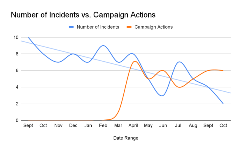 How to Create Data-Driven Security Awareness Campaigns