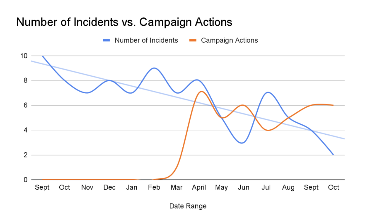 How to Create Data-Driven Security Awareness Campaigns