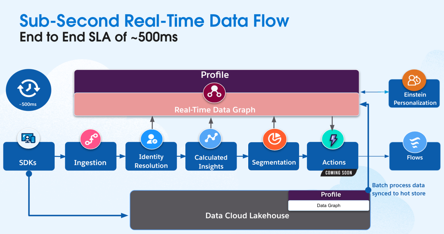 Sub-Second Real-Time: Improving Customer Experiences - Salesforce
