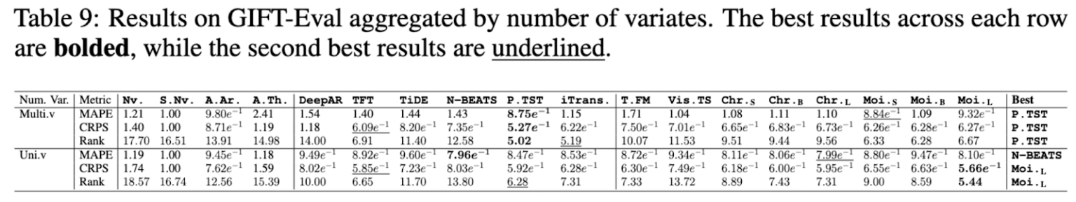 Time Series Forecasting Benchmark: Introducing GIFT-Eval - Salesforce