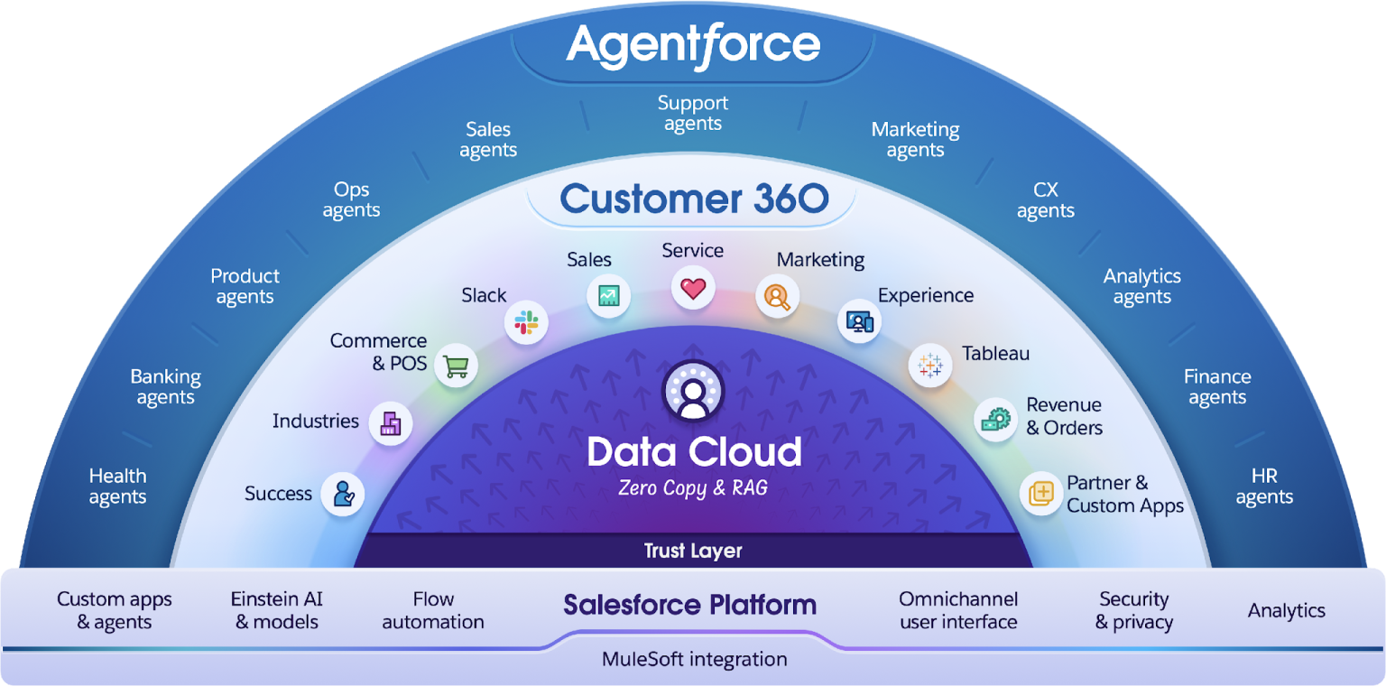 What Does Salesforce Do? | Salesforce