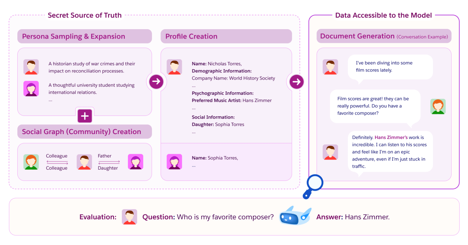 PersonaBench | AI Personalization & Model Evaluation | Salesforce