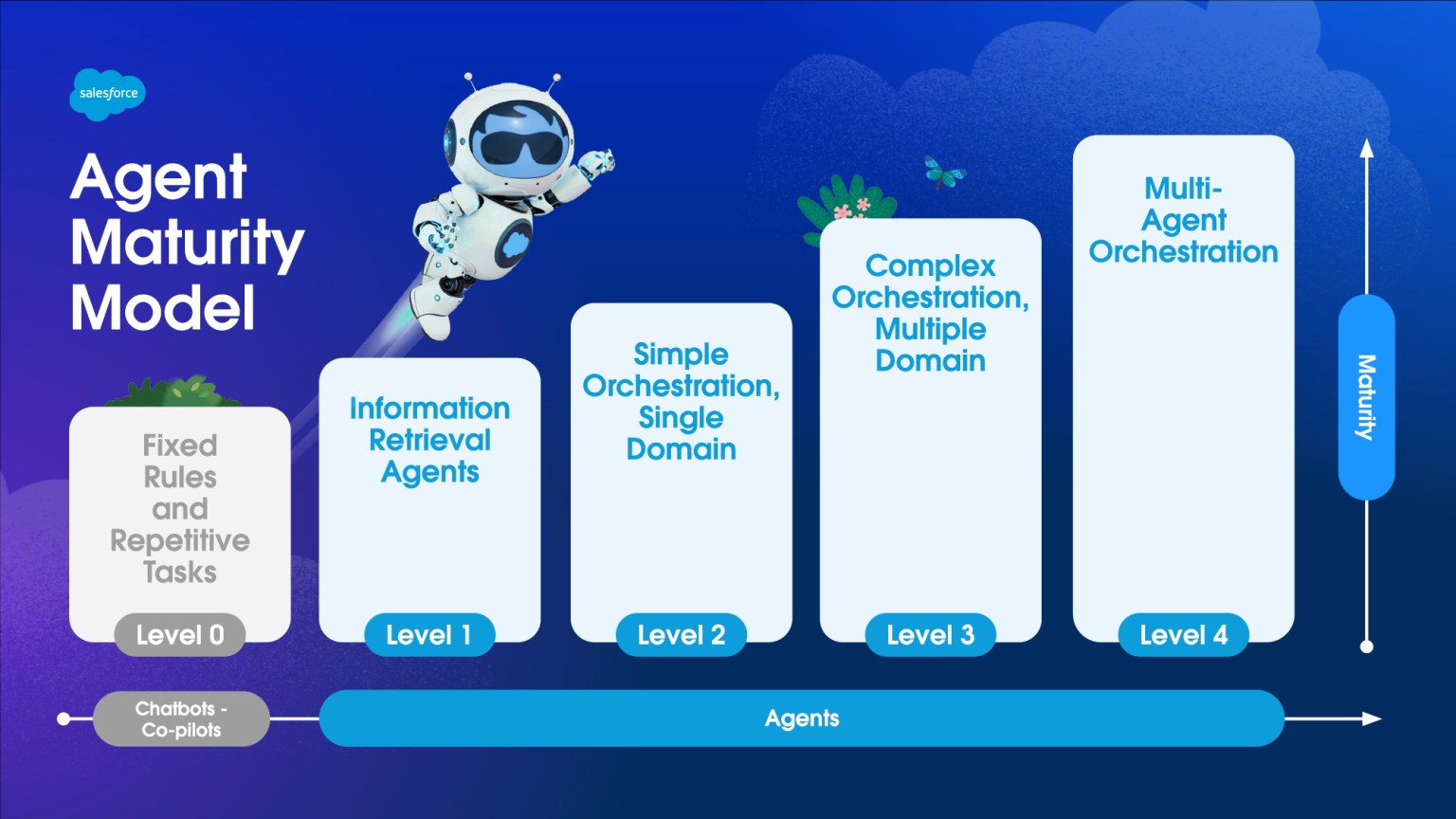 Agentic Maturity: You’re Closer Than You Think - Salesforce