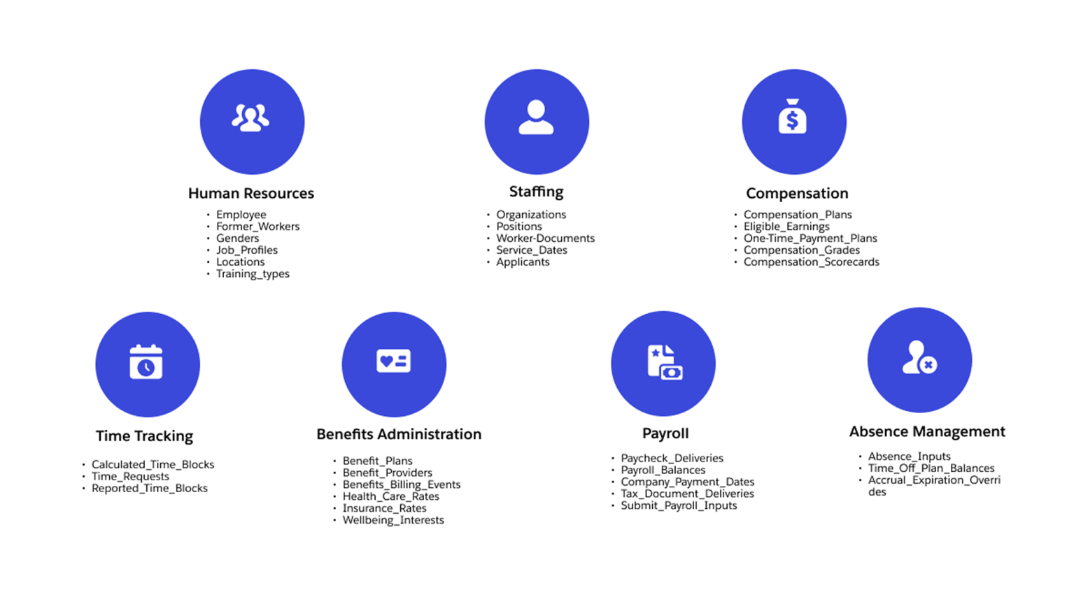 Revolutionize your HR Insights with Data Cloud’s Workday Connector ...