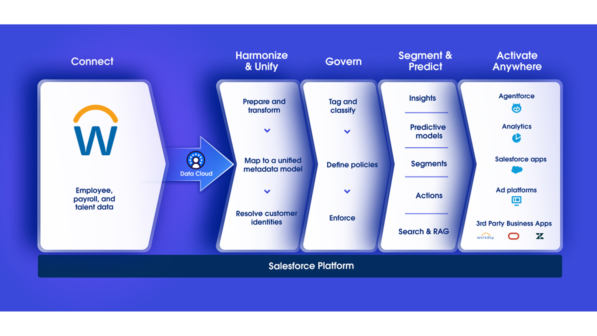 Revolutionize your HR Insights with Data Cloud’s Workday Connector ...
