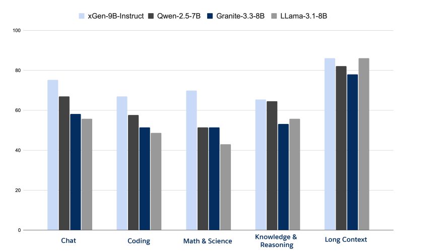 Agentforce for Developers LLMs | xGen-Code | Salesforce