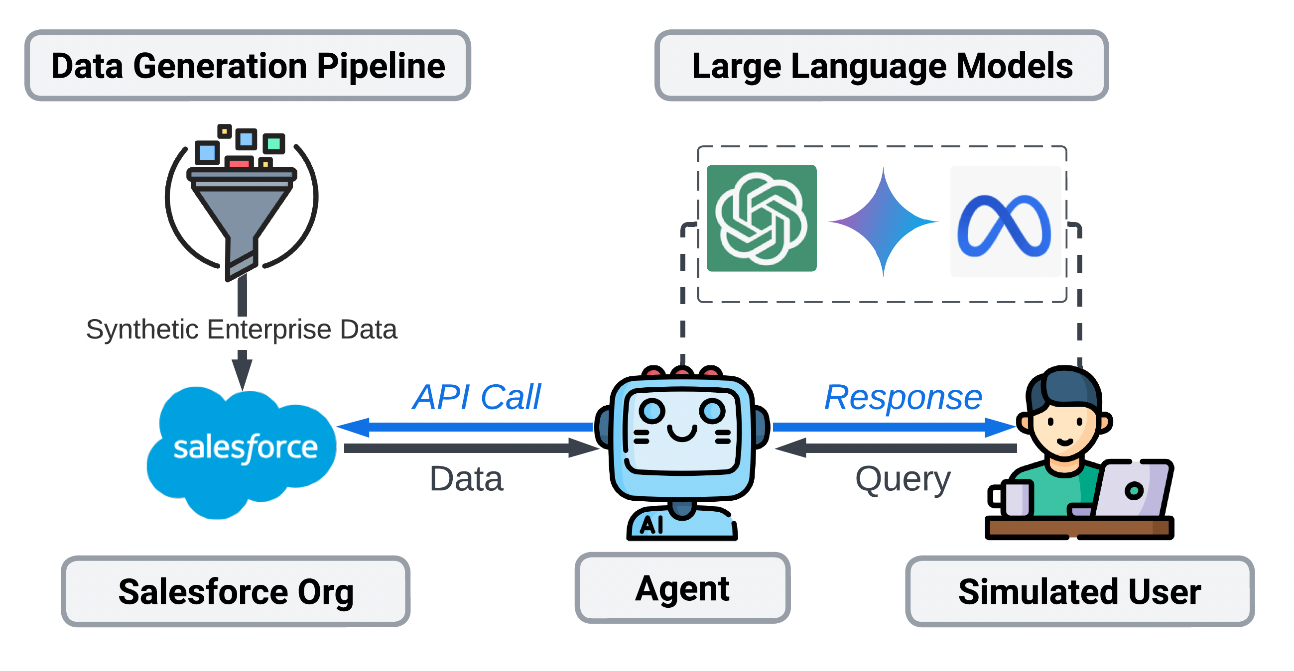 Evaluate LLM Agents for Business Process Efficiency - Salesforce