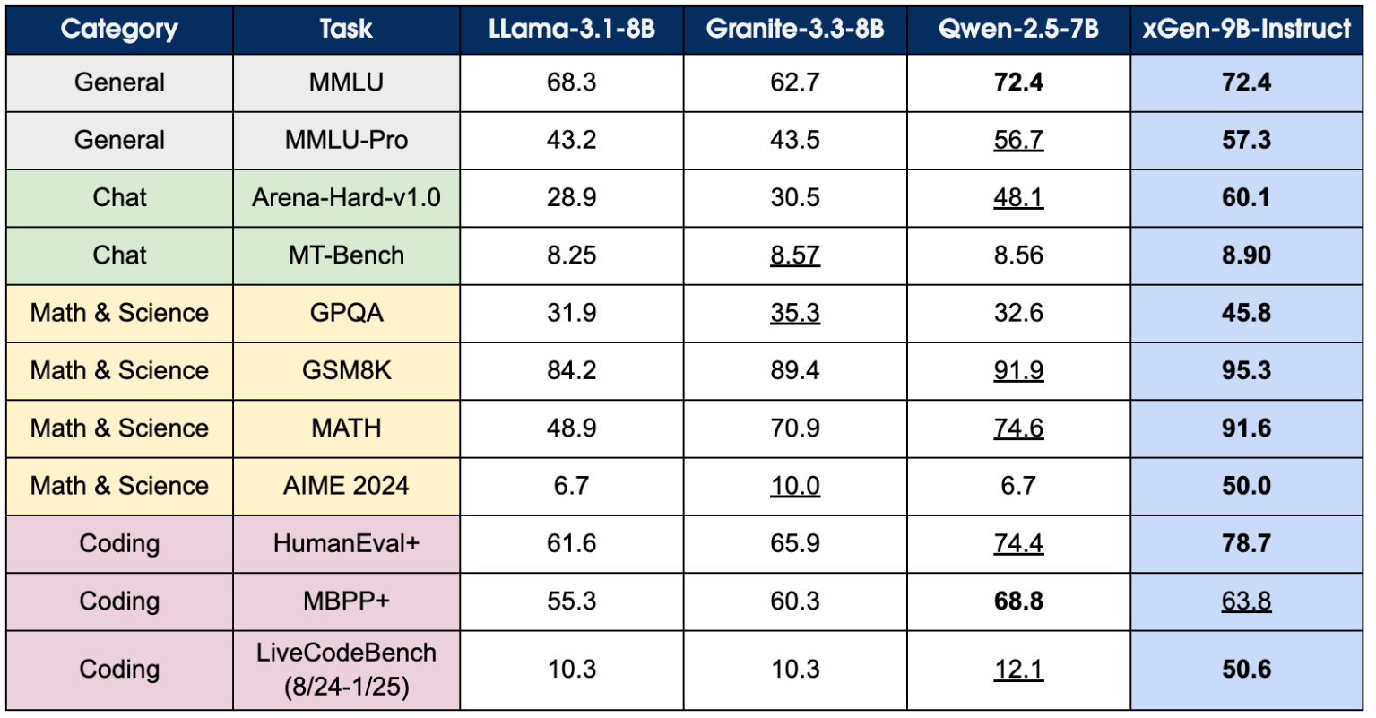 xGen-small: Enterprise-ready Small Language Models - Salesforce