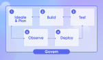 Five Stages of Agent and Application Lifecycle Management