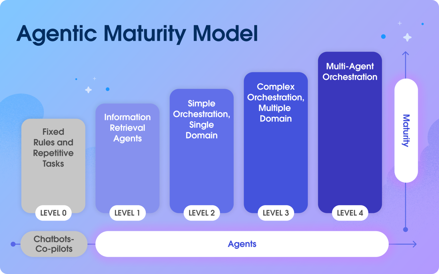 A Step-by-Step Guide to Agentic AI