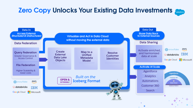 Unlock Your Data's True Potential: The Zero Copy Revolution - Salesforce