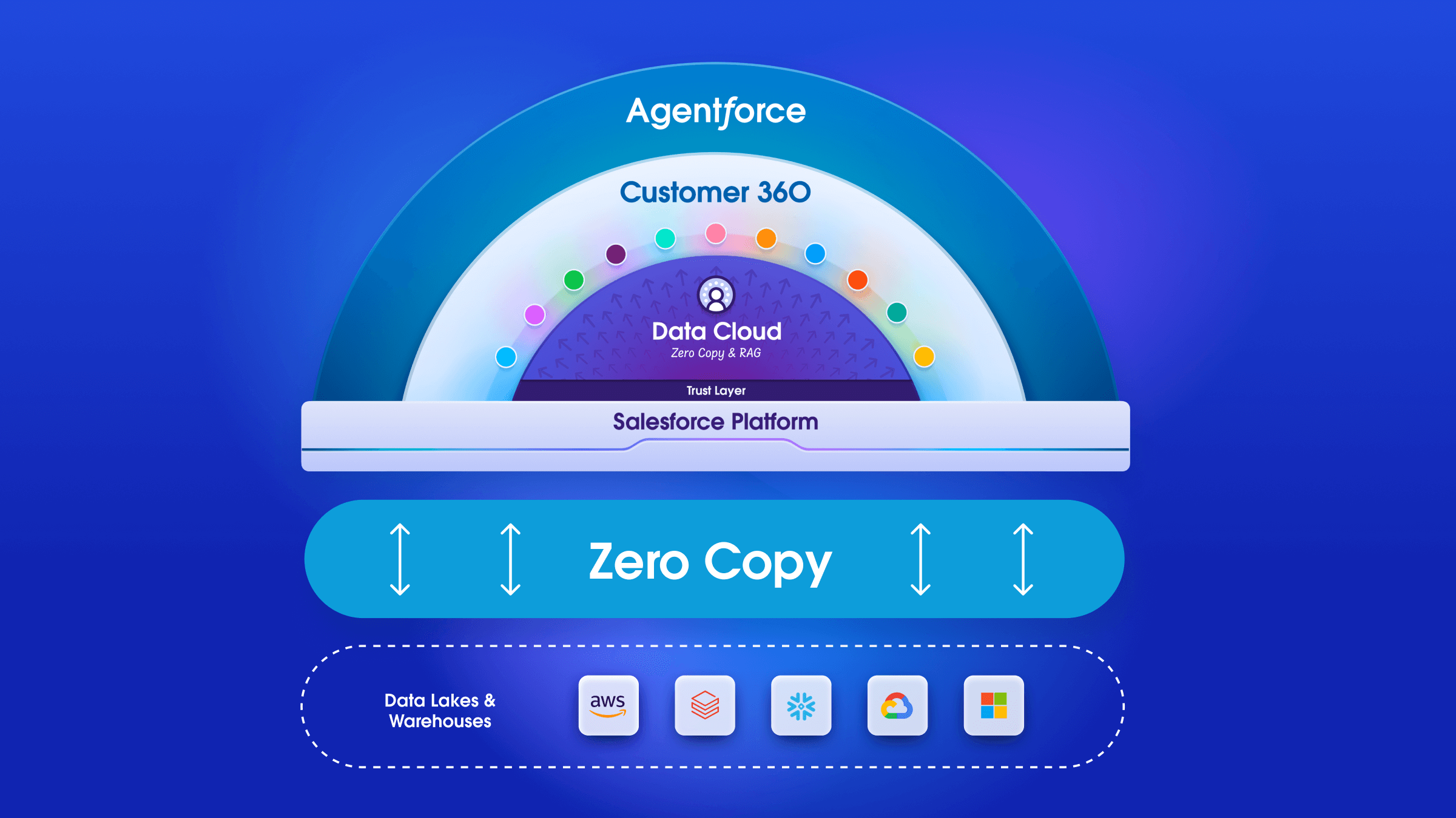 Unlock Your Data's True Potential: The Zero Copy Revolution - Salesforce
