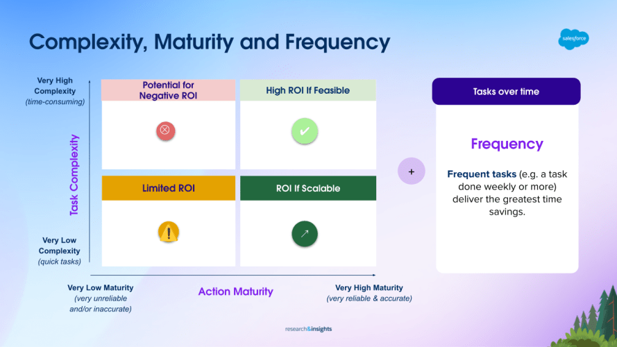 Do Agents Save You Time? Here's How to Measure Effort and ROI