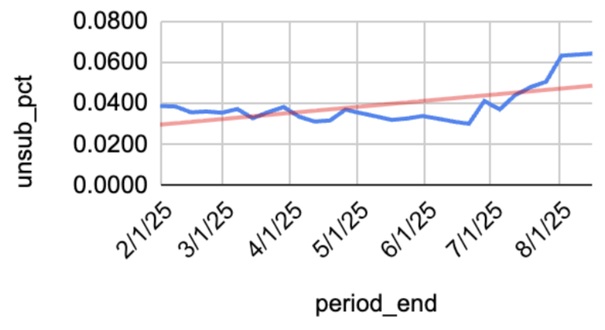Why Email Unsubscribe Rates Are on the Rise