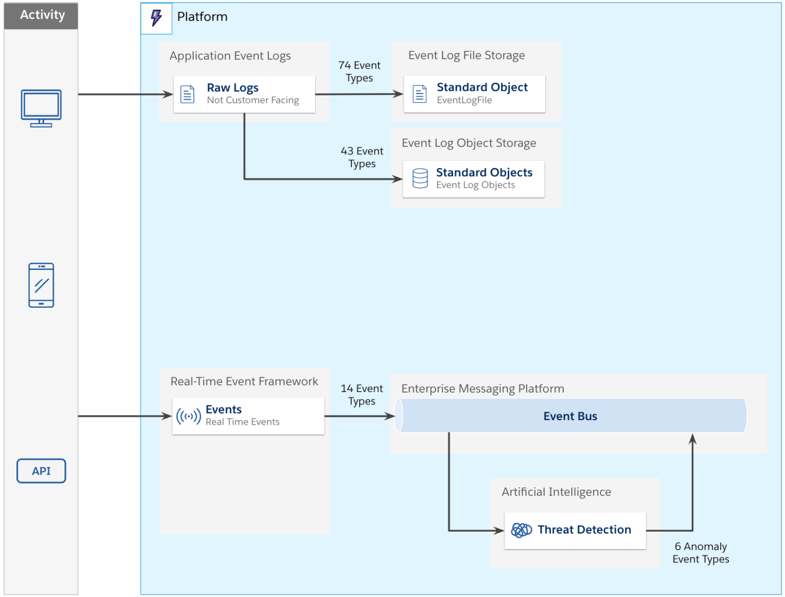 An Architect’s Guide to Event Monitoring - Salesforce