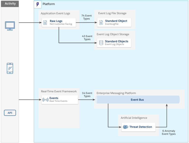 An Architect’s Guide to Event Monitoring - Salesforce