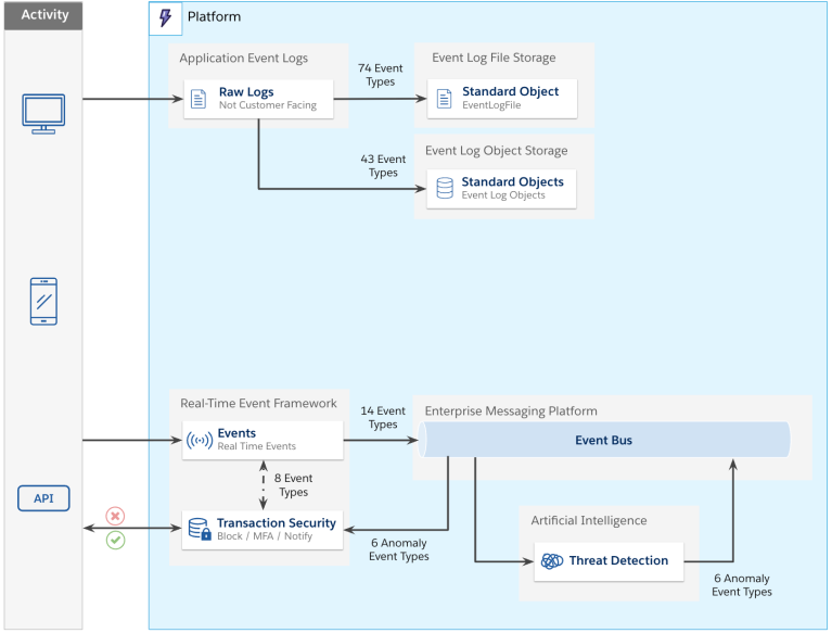 An Architect’s Guide to Event Monitoring - Salesforce