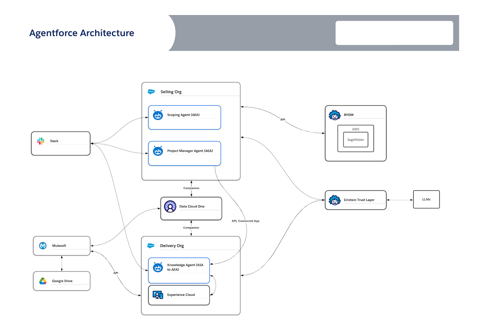 A Real-World Agentforce Lens on the Well-Architected Framework Pillars ...