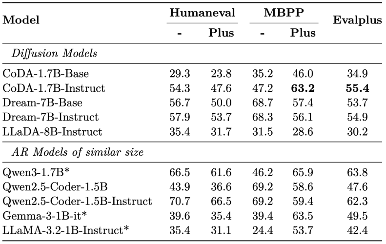 CoDA: A New Era of Code Generation with Diffusion Language Models ...