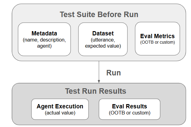 Agentforce Testing Center - Top 3 Use Cases for Agent Evaluation