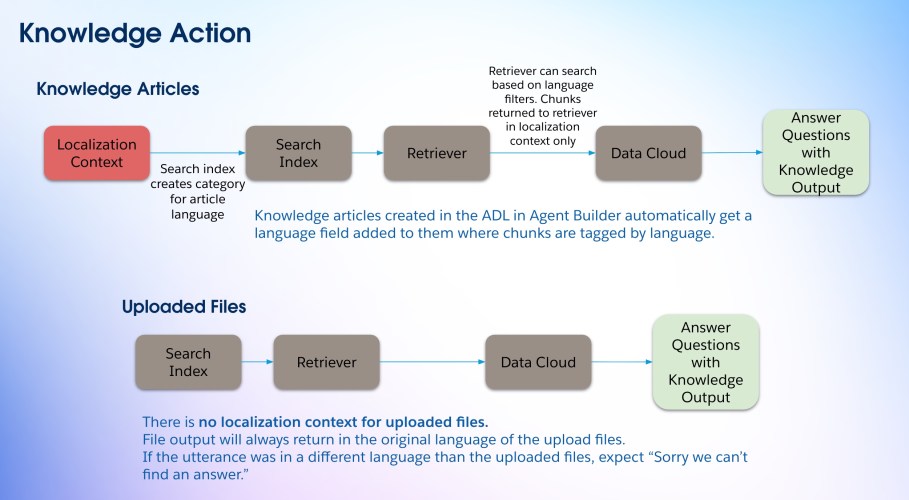 Guide to Understanding Multi-Language Support in Agentforce - Salesforce