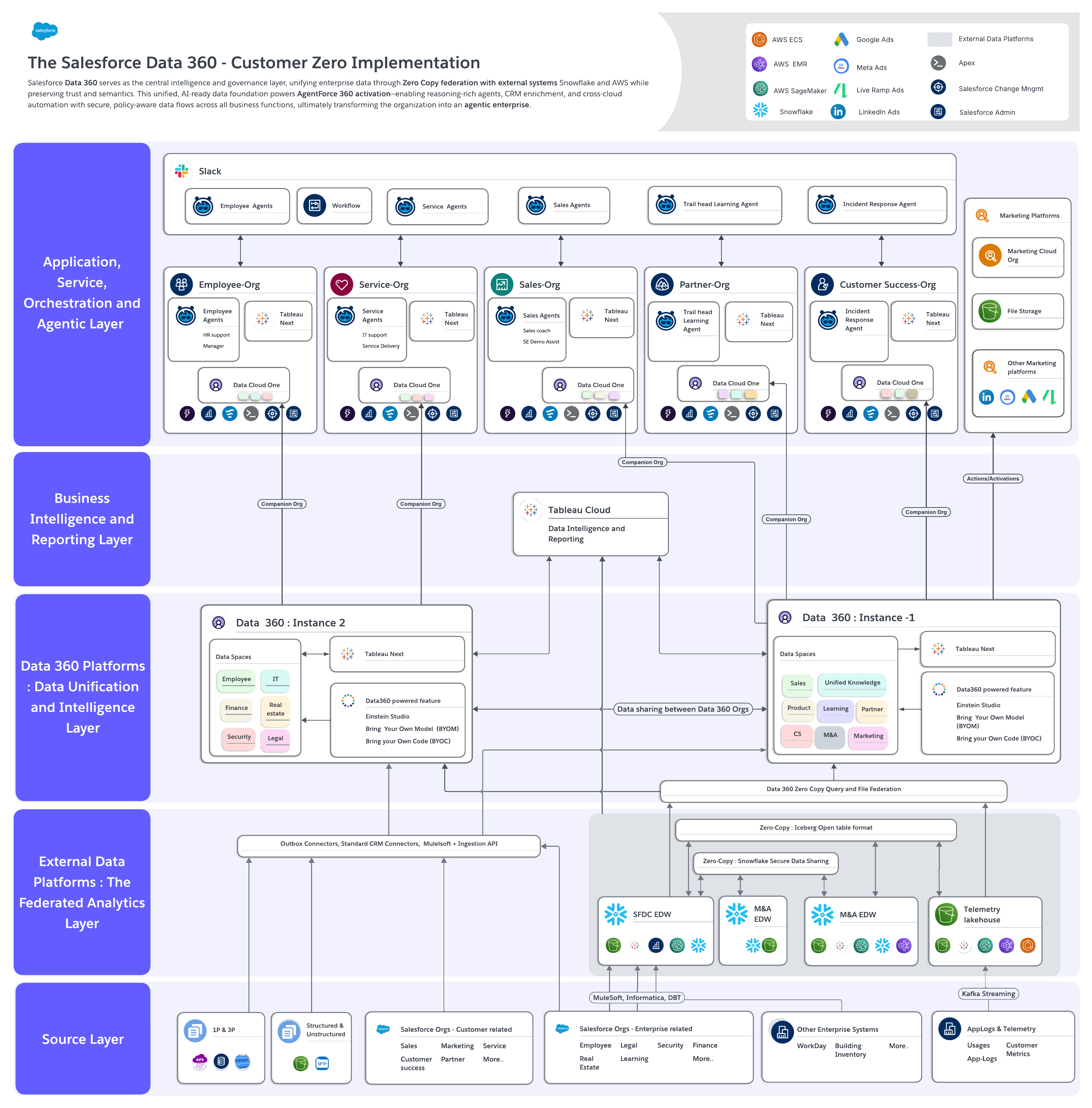 Data Architecture Lessons from Salesforce Customer Zero