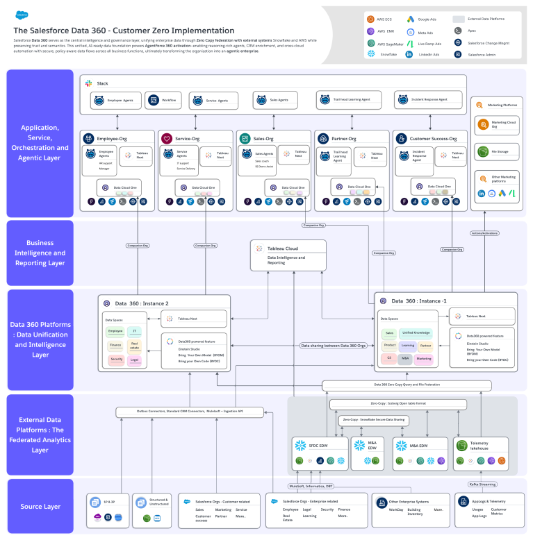 Data Architecture Lessons from Salesforce Customer Zero