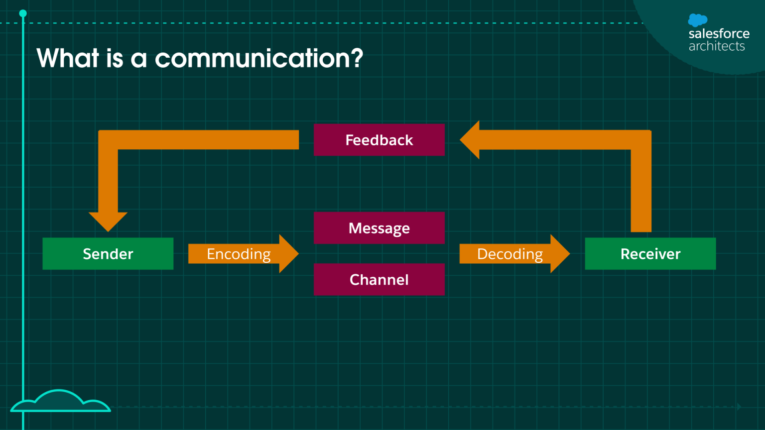 Talk Like an Architect: Using the Building Blocks of Communication