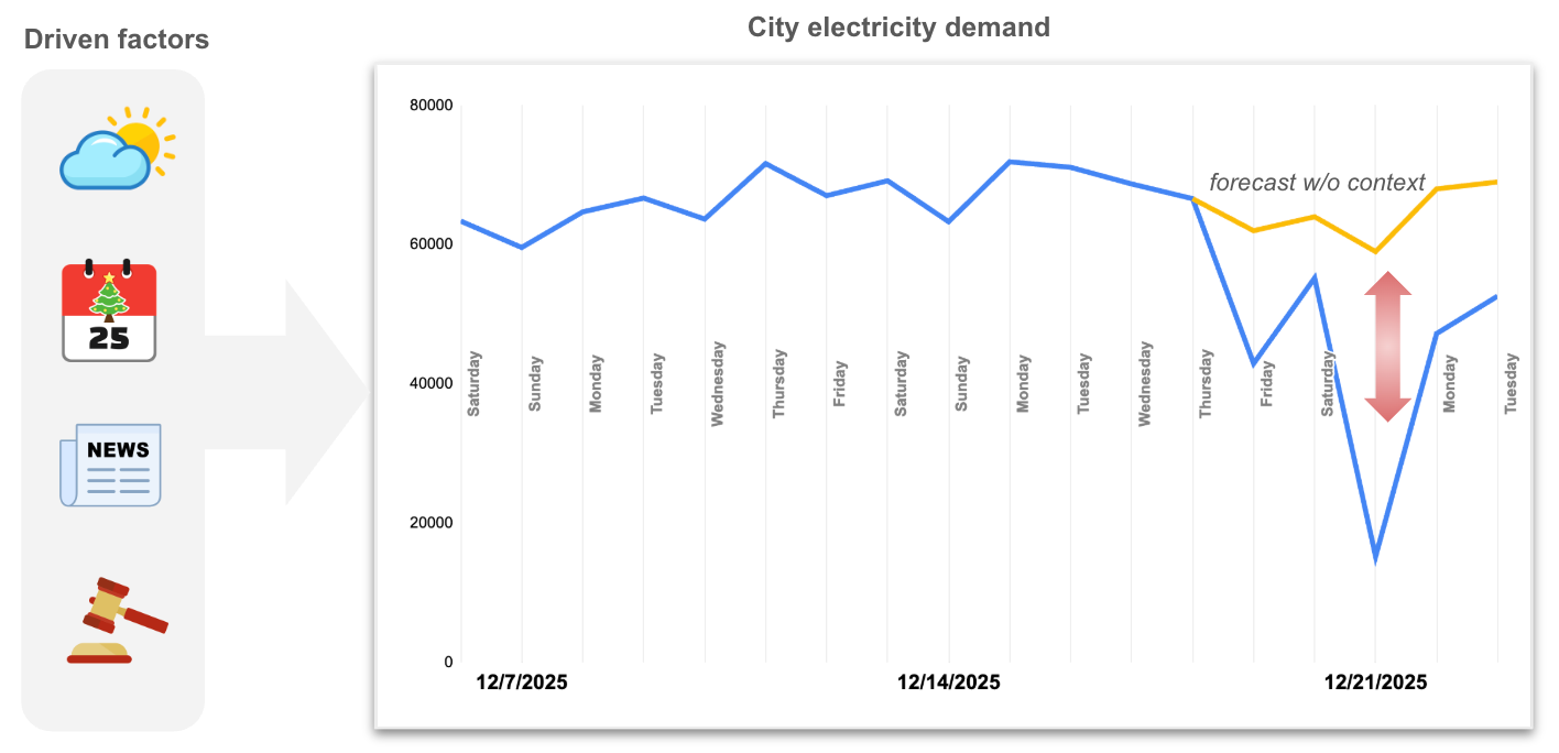 MoiraiAgent: An Agentic Framework for Context-Aware Time-Series ...