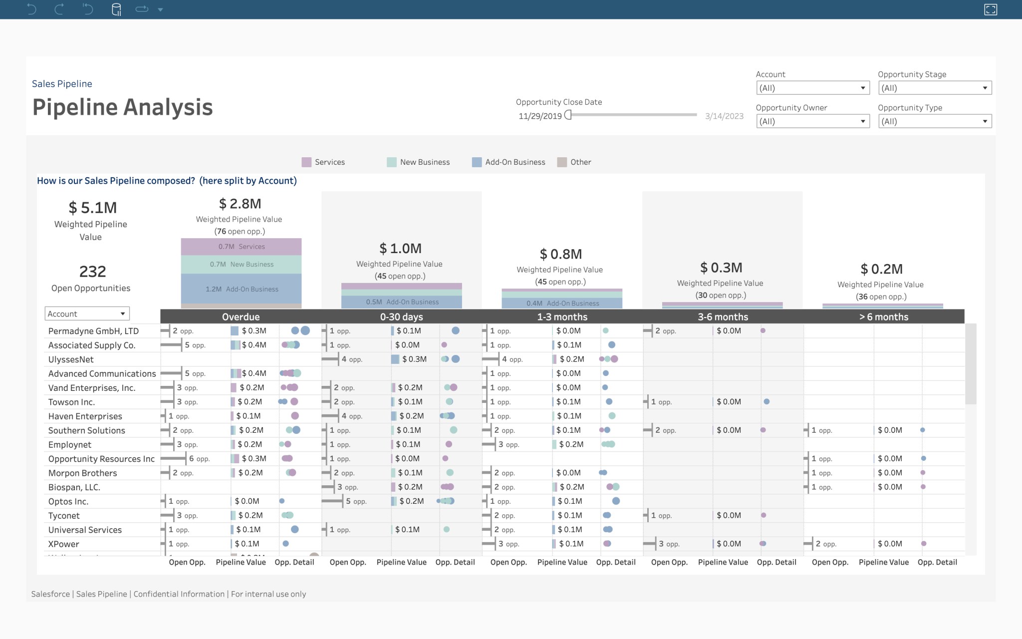 Relatório de Vendas: como fazer e exemplos | Salesforce