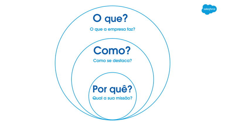 Golden Circle: como fazer e exemplos! | Salesforce
