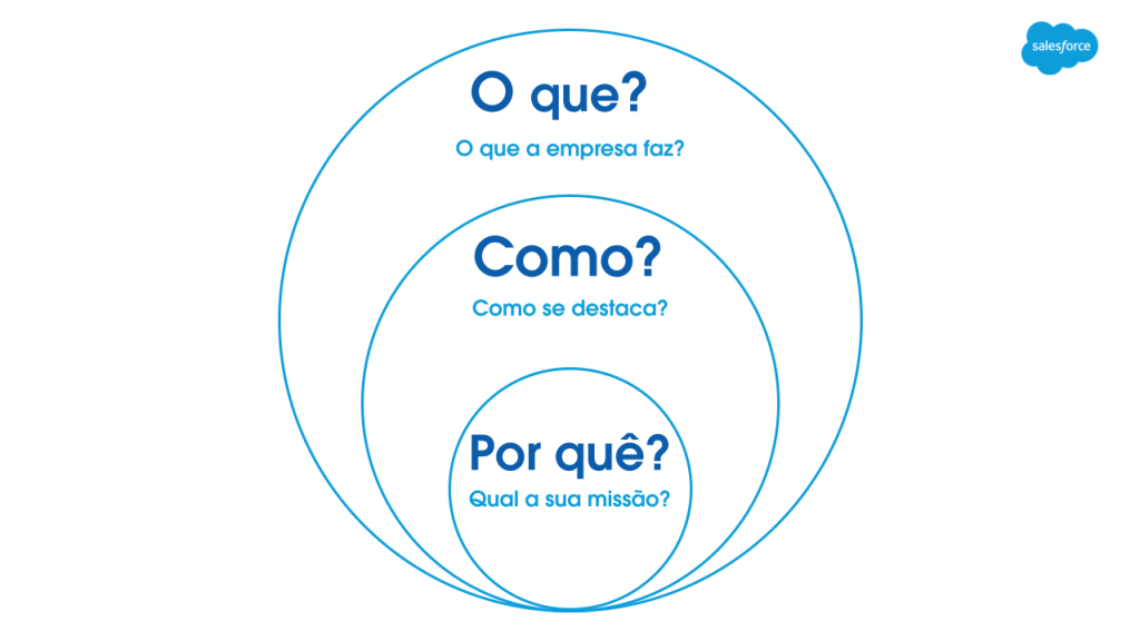 Golden Circle: como fazer e exemplos! | Salesforce