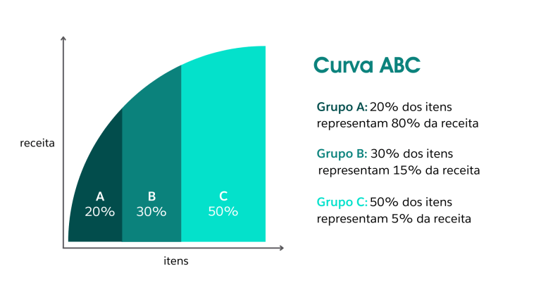 Curva ABC: o que é e para que serve? | Salesforce