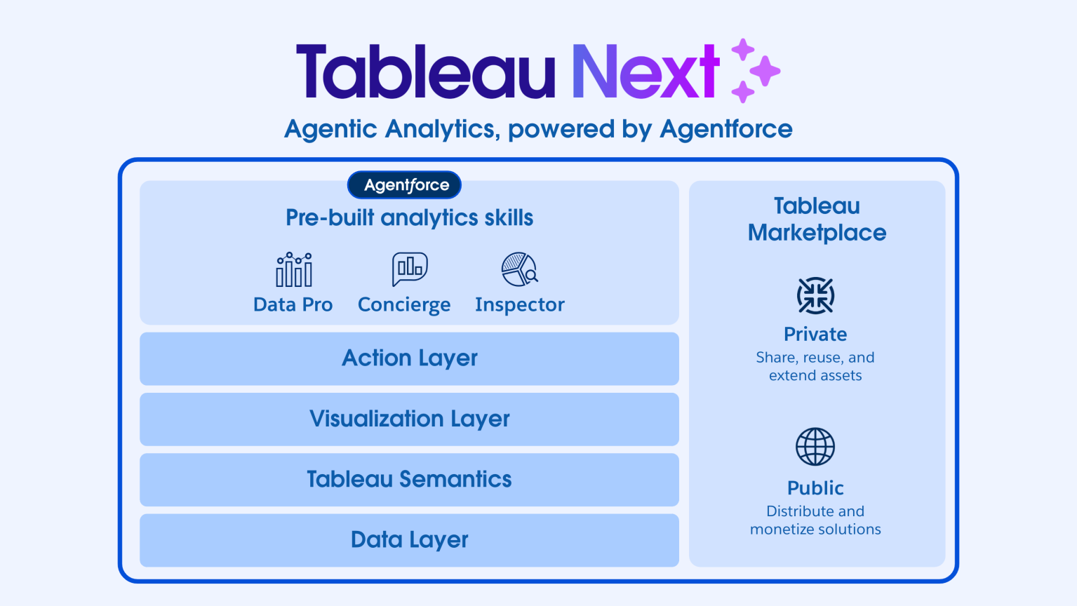 O que é o Tableau Next? | Salesforce