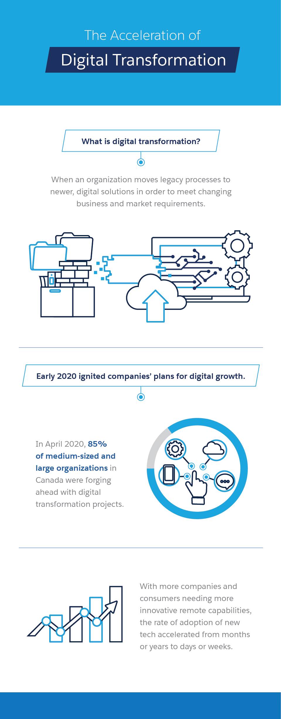 7 Ways Leaders Can Ensure a Successful Digital Transformation - Salesforce