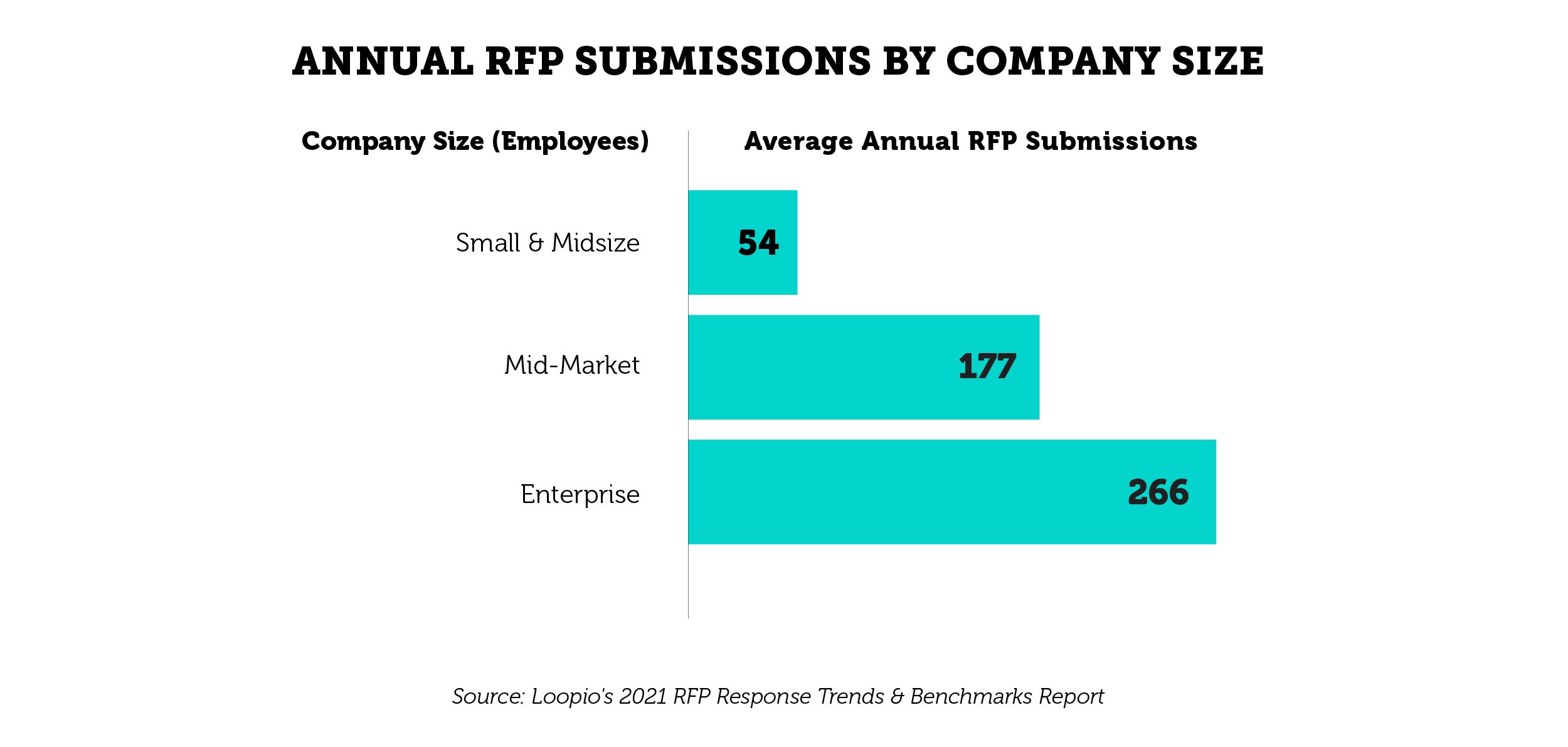 Loopio Offers Research On How North American Firms Can Win More RFPs In ...